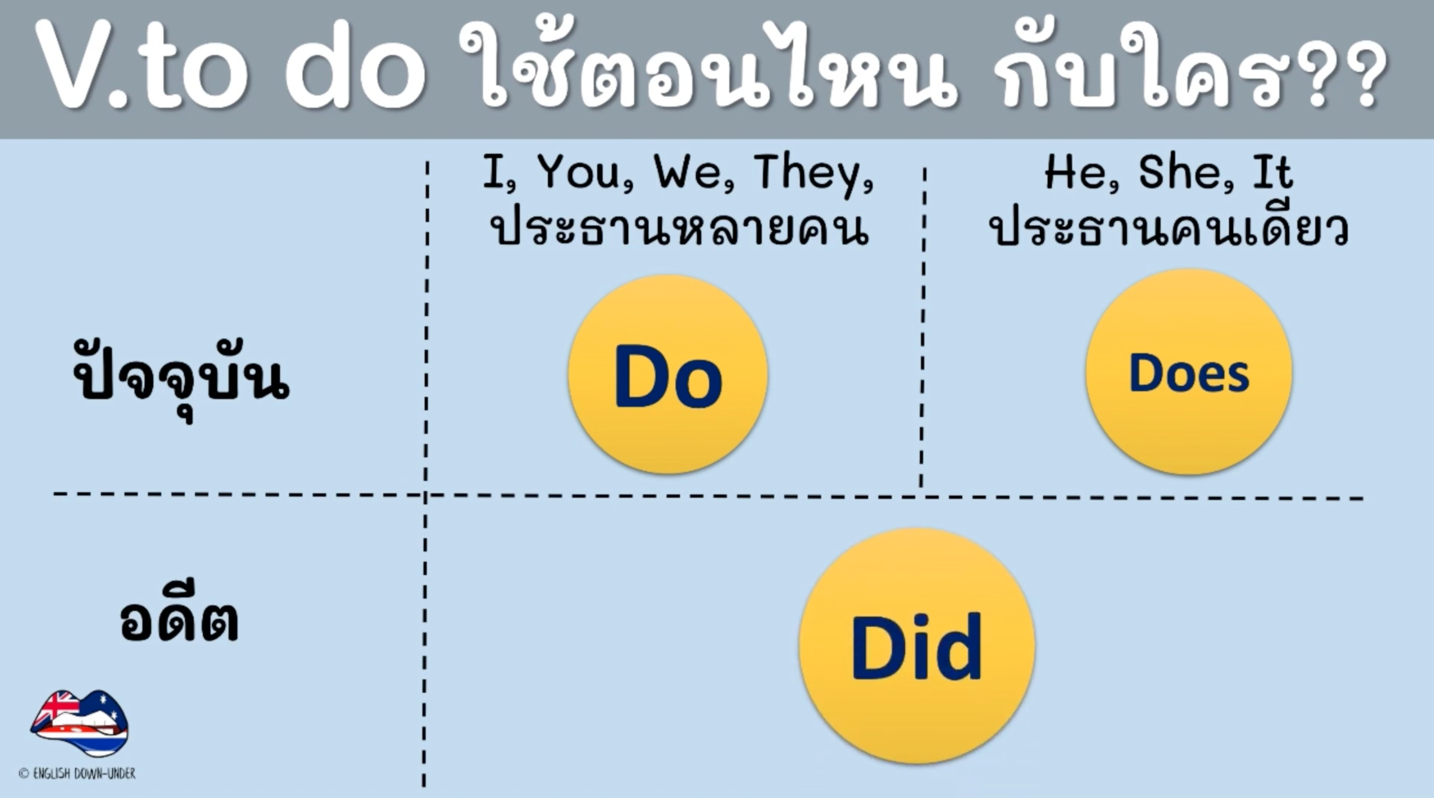 Verb to do หลักการใช้ do, does, did, done - English Down-under