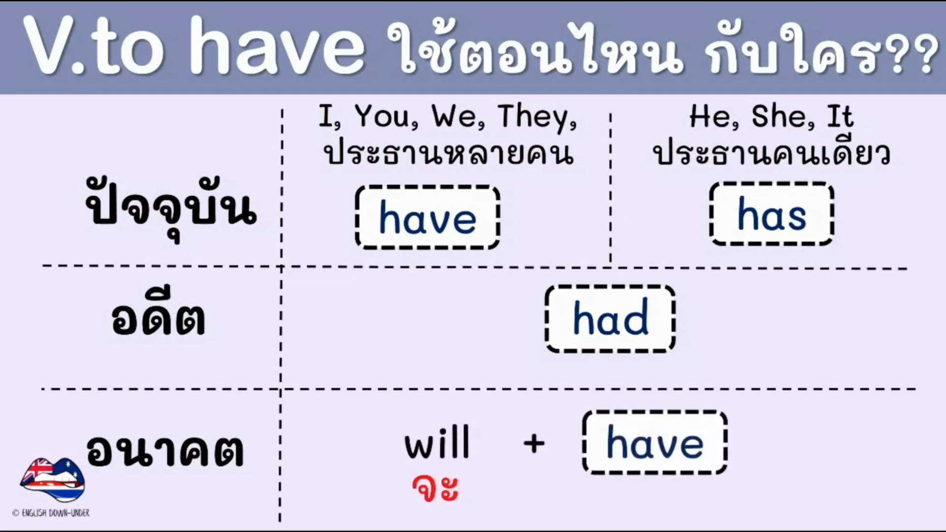 Verb to have คืออะไร? หลักการใช้ Have, Has, Had - English Down-under